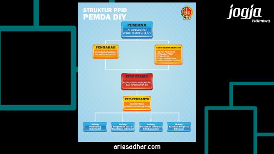 Pelayanan Informasi Pemda DIY Melalui PPID Bukti Nyata Nilai Terbaik ...